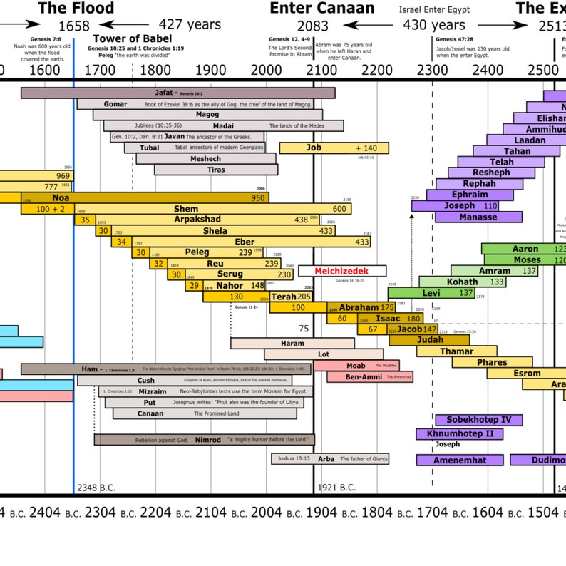 Bible Timeline Chart, Biblical History Timeline, Bible Study, Genealogy ...