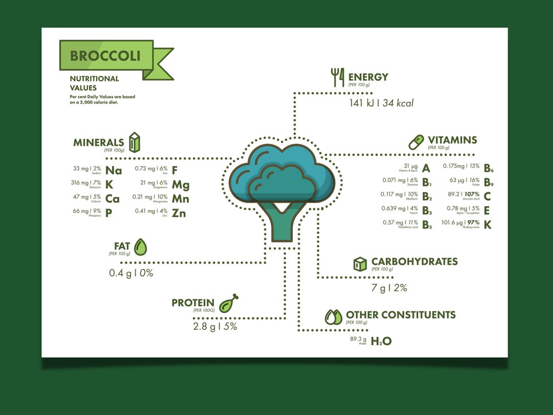 Nutrition Facts Vegan Infographic, Adult Healthy Eating Poster, Basic ...