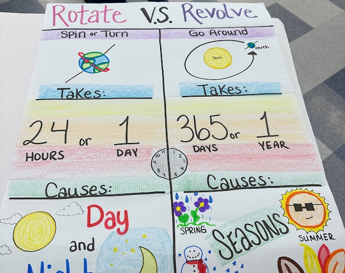 Rotate Vs. Revolve Anchor Chart for Elementary, Middle and High School ...