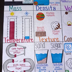 Properties of Matter Anchor Chart for Elementary, Middle and High ...