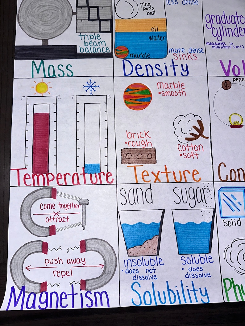 Properties of Matter Anchor Chart for Elementary, Middle and High ...