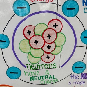 Atomic Structure Anchor Chart for Elementary, Middle and High School - Etsy