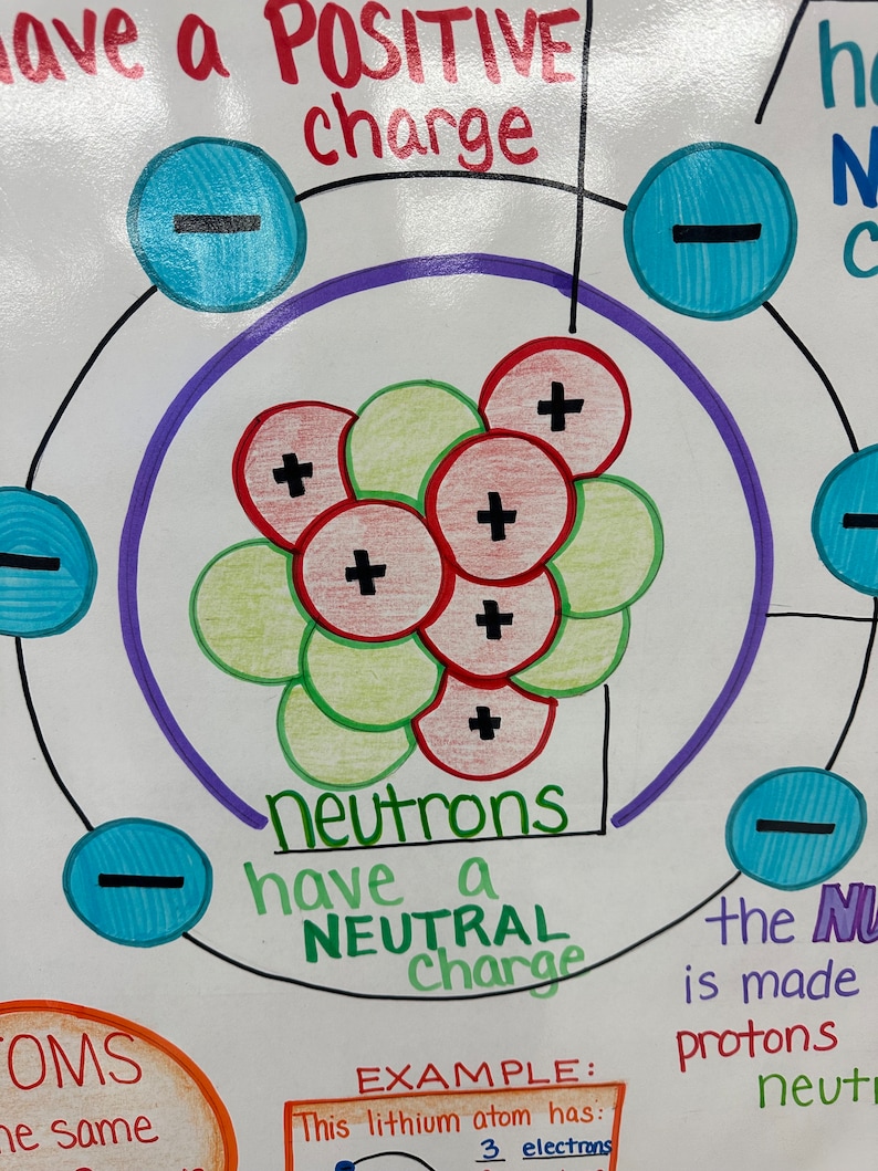 Atomic Structure Anchor Chart for Elementary, Middle and High School - Etsy