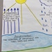 Water Cycle Anchor Chart for Elementary, Middle and High School - Etsy