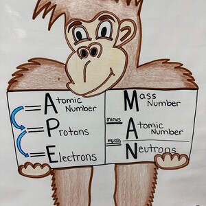 Atoms (apeman) Anchor Chart for Elementary, Middle and High School - Etsy