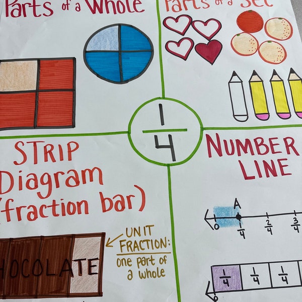 Middle School Anchor Chart - Etsy