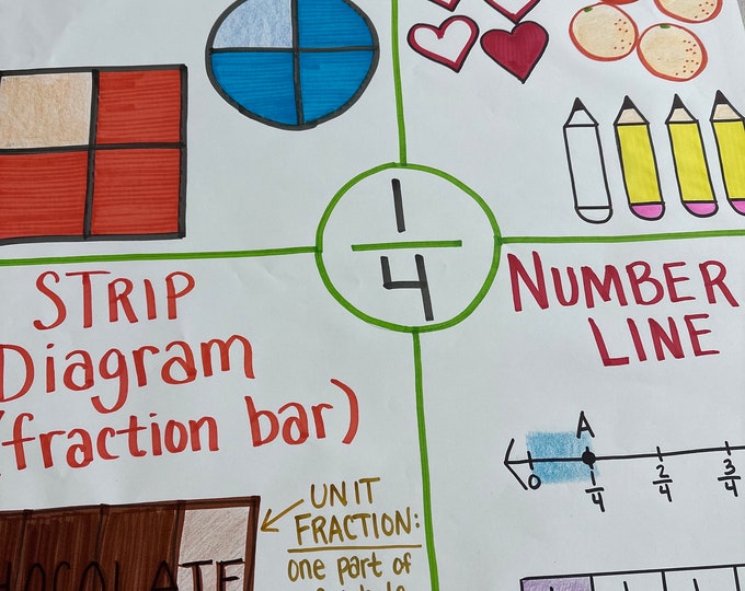 Representing Fractions Anchor Chart for Elementary, Middle and High ...