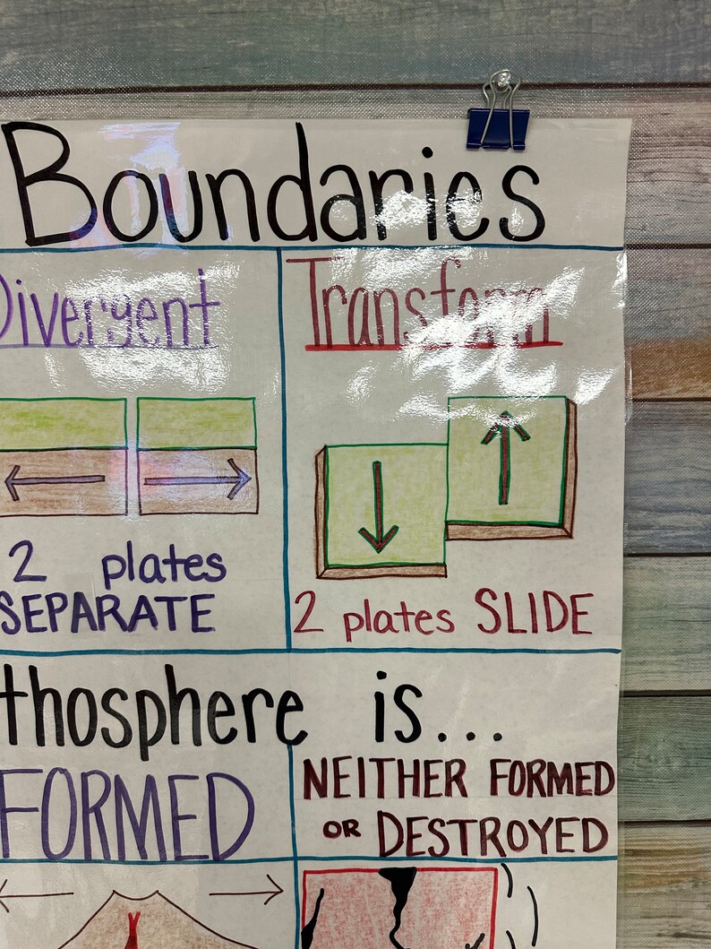 Plate Boundaries Anchor Chart for Elementary, Middle and High School - Etsy