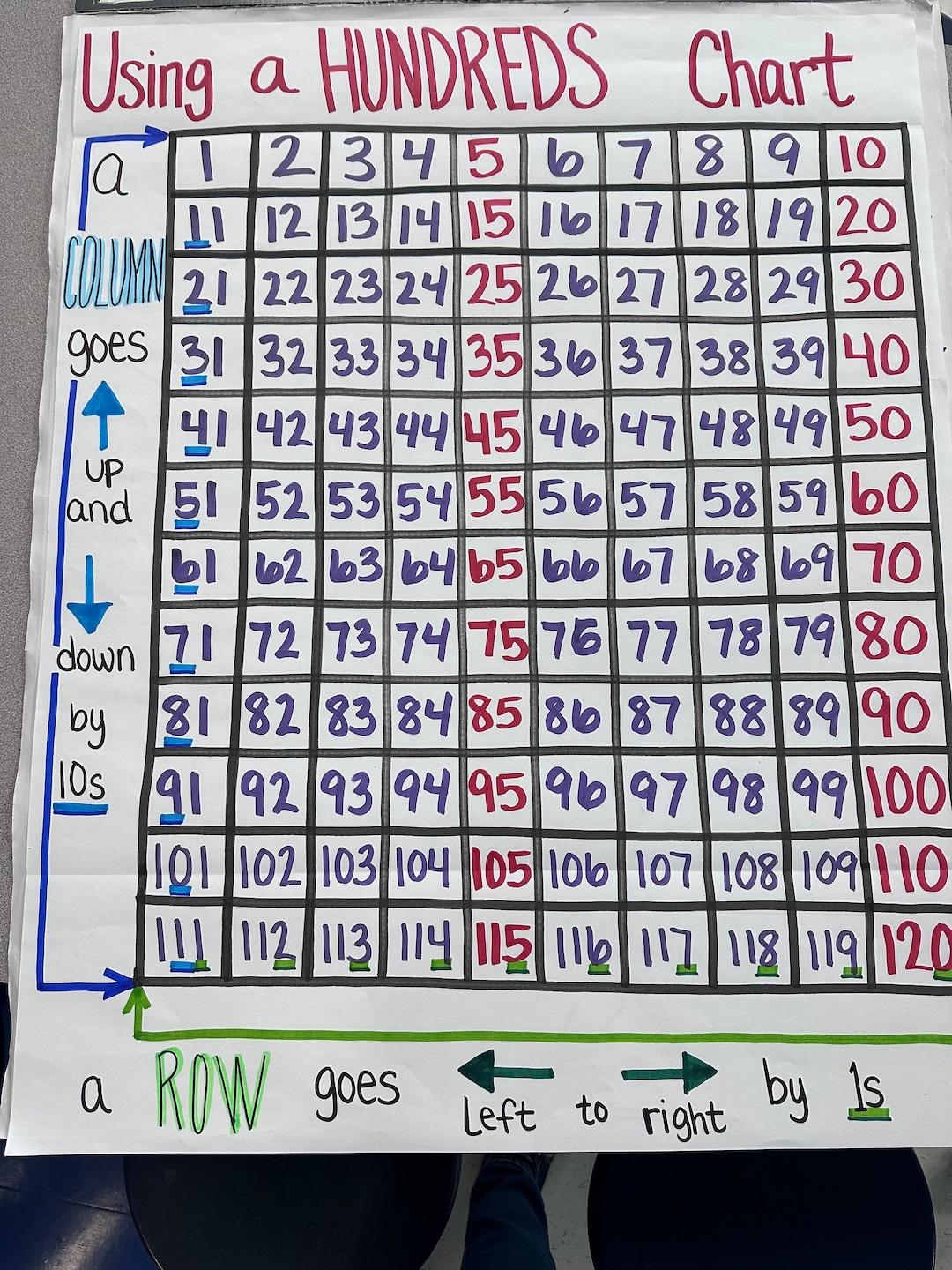 Using Hundreds Anchor Chart for Elementary, Middle and High School - Etsy
