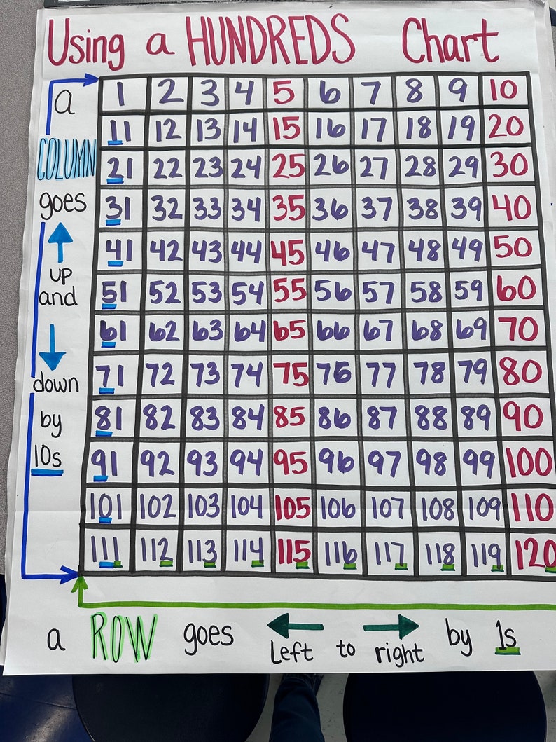 Using Hundreds Anchor Chart for Elementary, Middle and High School - Etsy