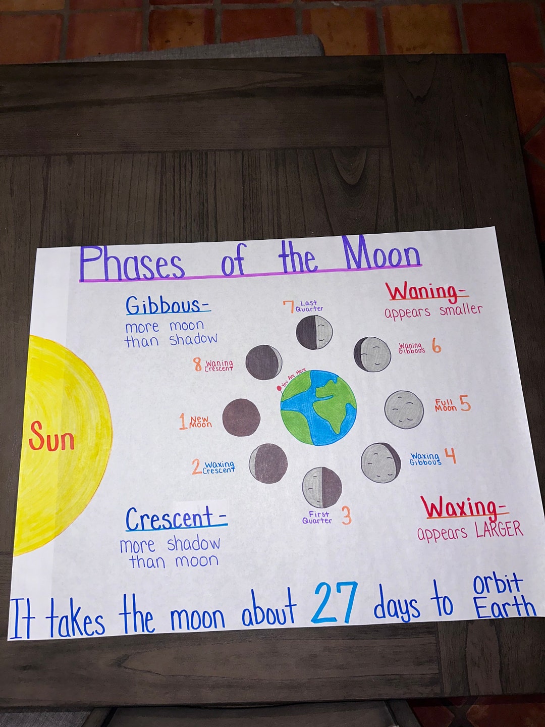 Moon Phases Anchor Chart for Elementary, Middle and High School - Etsy