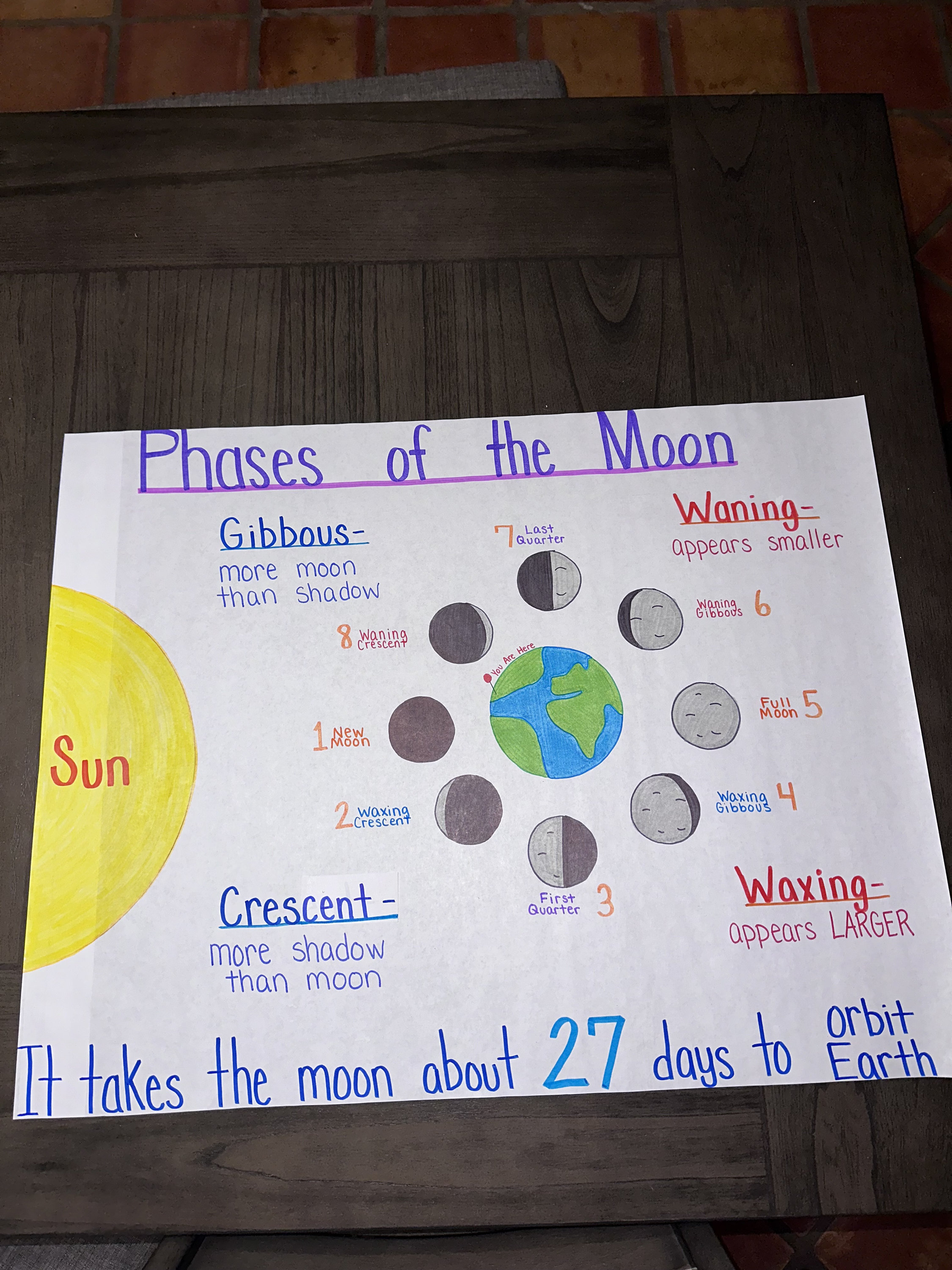 Moon Phases Anchor Chart for Elementary, Middle and High School - Etsy