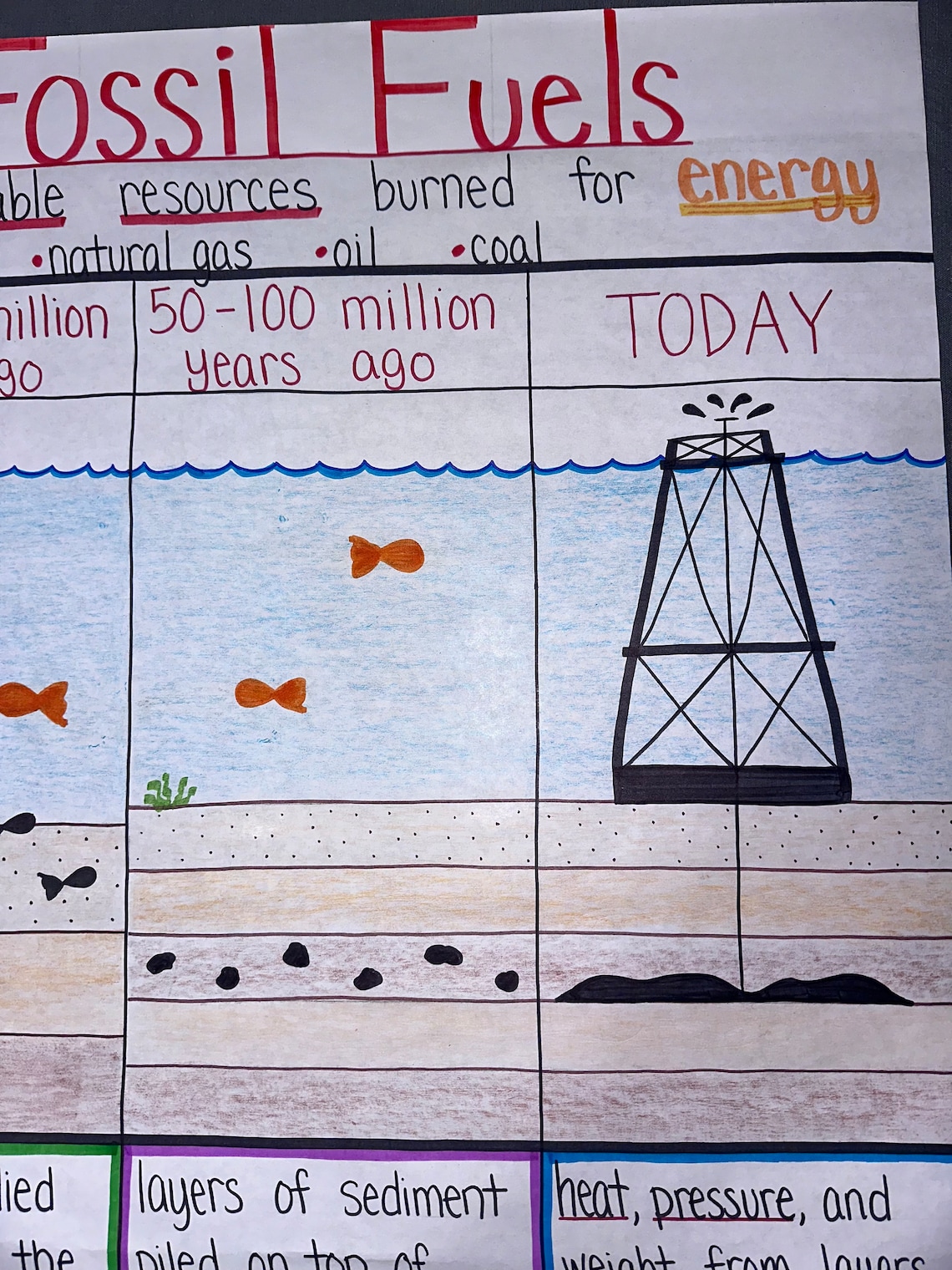 Fossil Fuels Anchor Chart for Elementary, Middle and High School - Etsy