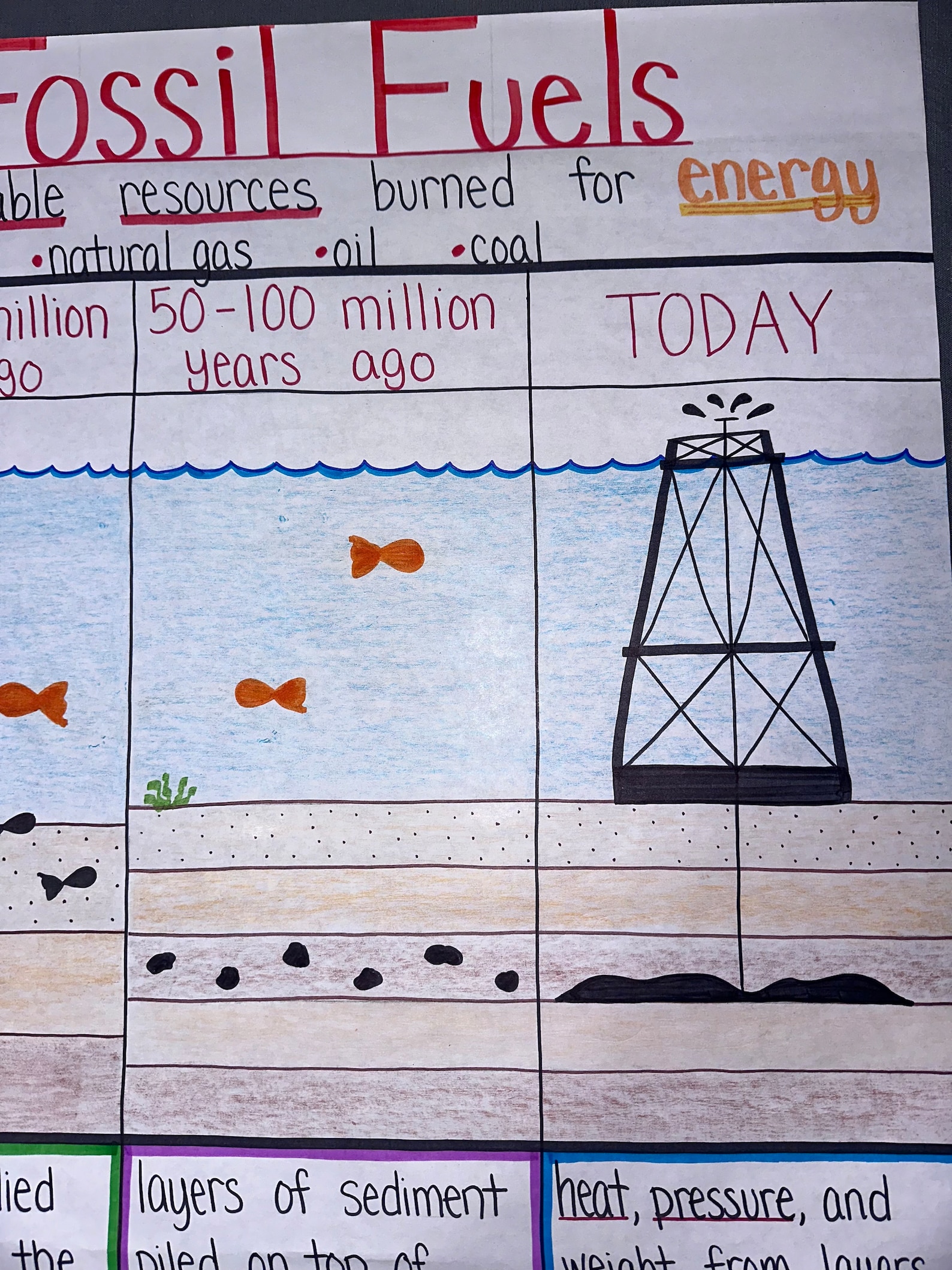 Fossil Fuels Anchor Chart for Elementary, Middle and High School - Etsy