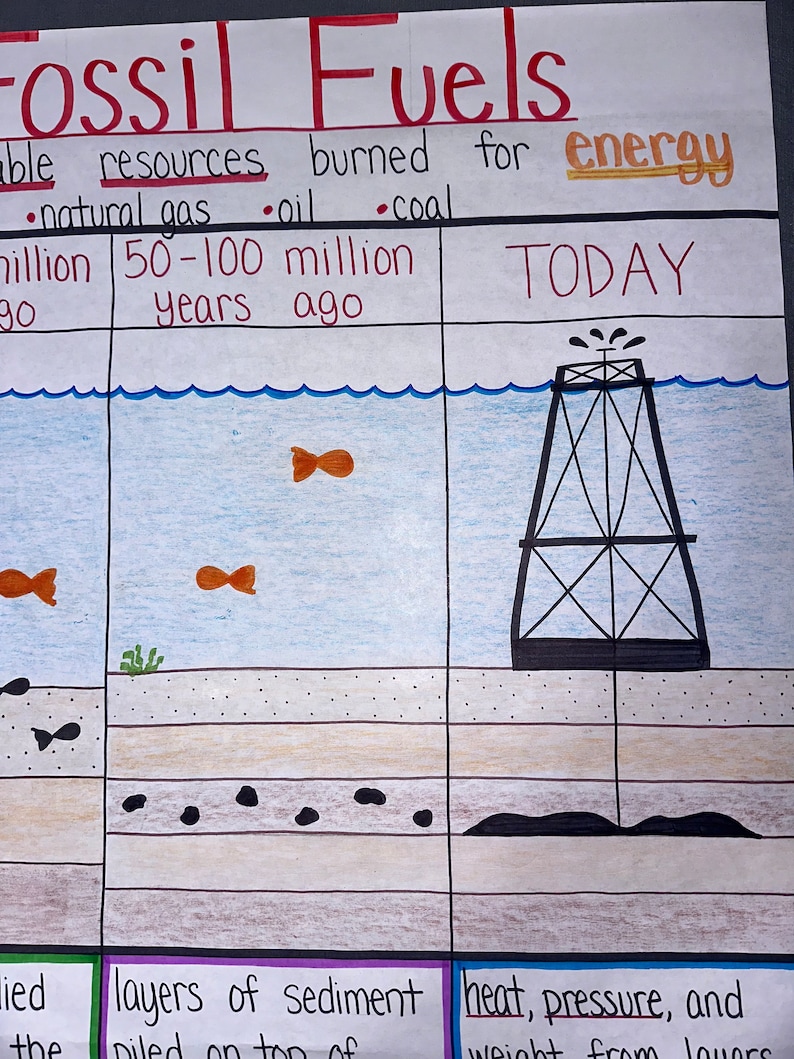 Fossil Fuels Anchor Chart for Elementary, Middle and High School - Etsy