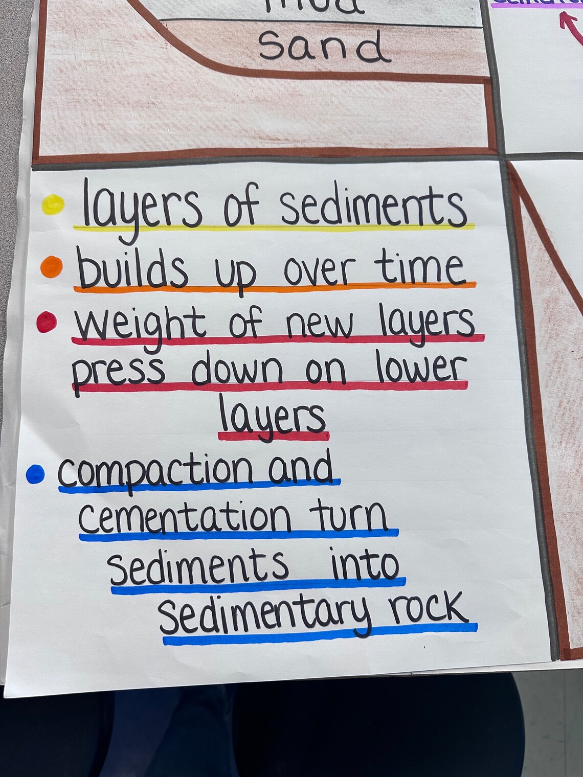 Sedimentary Rock Formations Anchor Chart for Elementary, Middle and ...