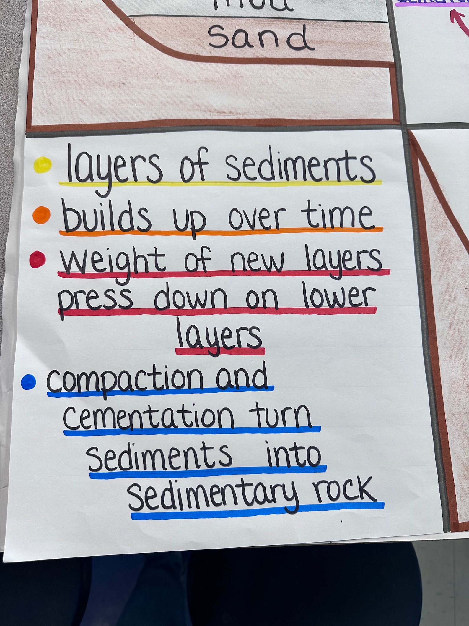 Sedimentary Rock Formations Anchor Chart for Elementary, Middle and ...