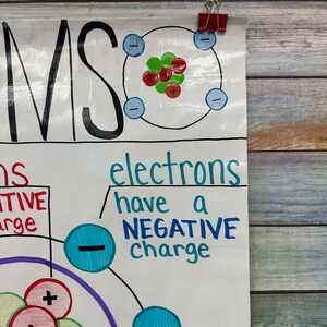 Atomic Structure Anchor Chart for Elementary, Middle and High School - Etsy
