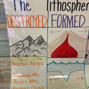 Plate Boundaries Anchor Chart for Elementary, Middle and High School - Etsy