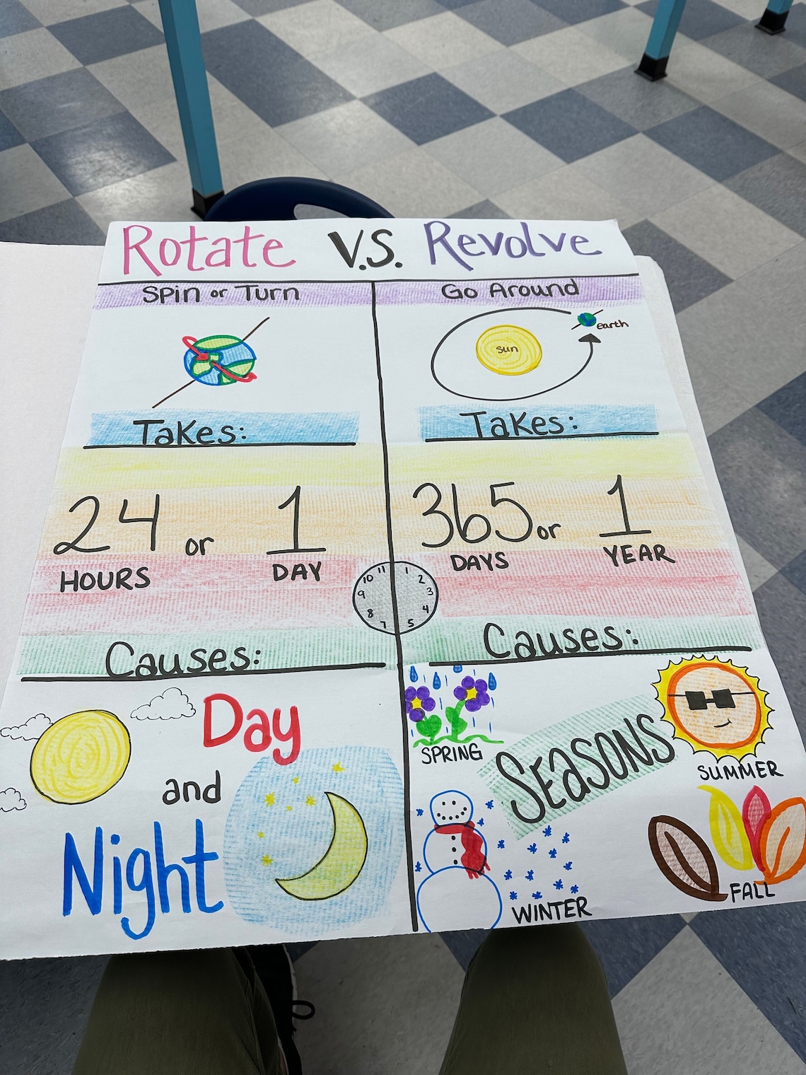 Rotate Vs. Revolve Anchor Chart for Elementary, Middle and High School ...