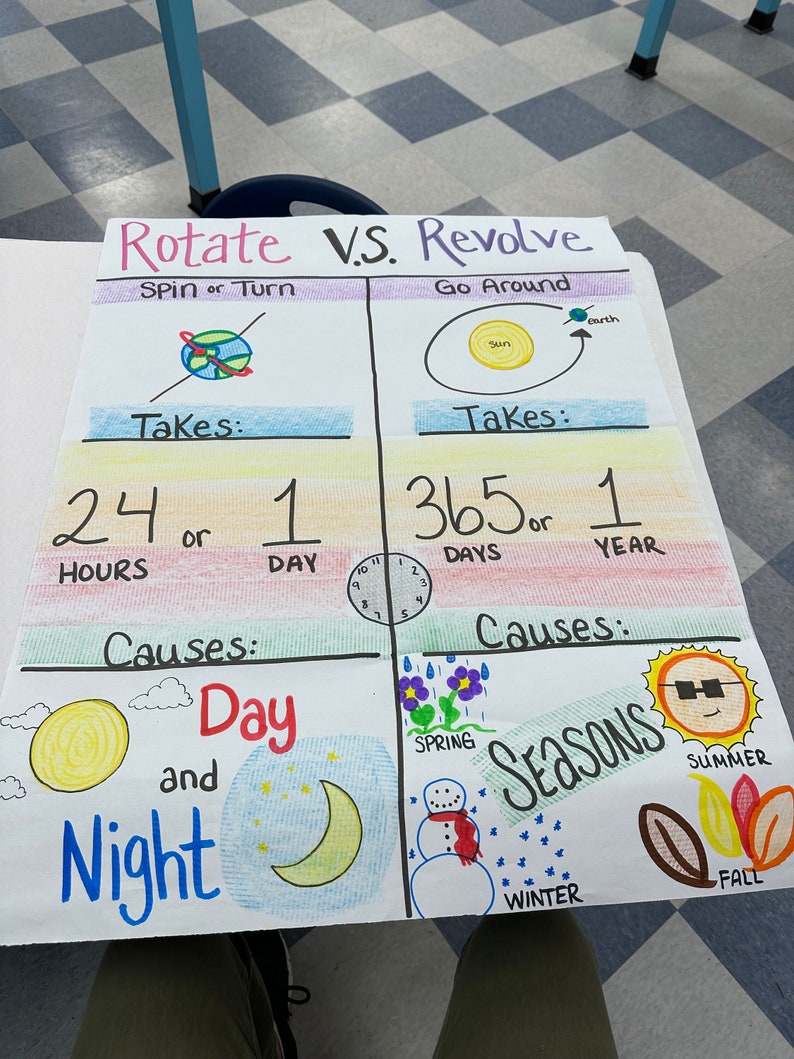 Rotate Vs. Revolve Anchor Chart for Elementary, Middle and High School ...