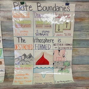 Plate Boundaries Anchor Chart for Elementary, Middle and High School - Etsy