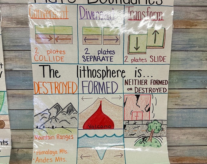 Plate Boundaries Anchor Chart for Elementary, Middle and High School - Etsy