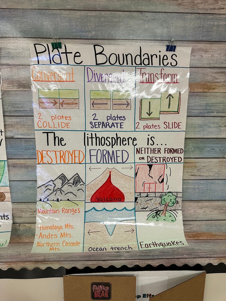 Plate Boundaries Anchor Chart for Elementary, Middle and High School - Etsy