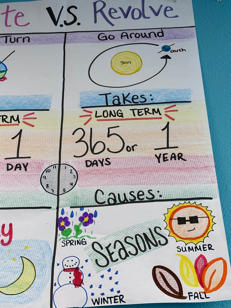 Rotate Vs. Revolve Anchor Chart for Elementary, Middle and High School ...