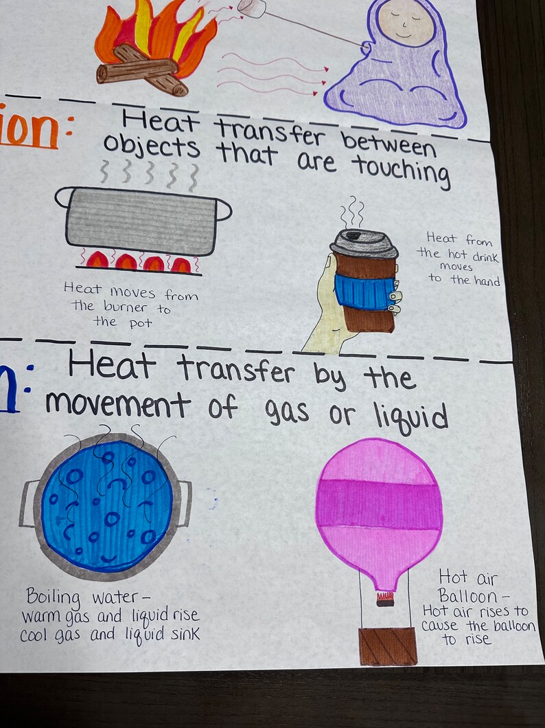 Heat Transfer Anchor Chart for Elementary, Middle and High School - Etsy