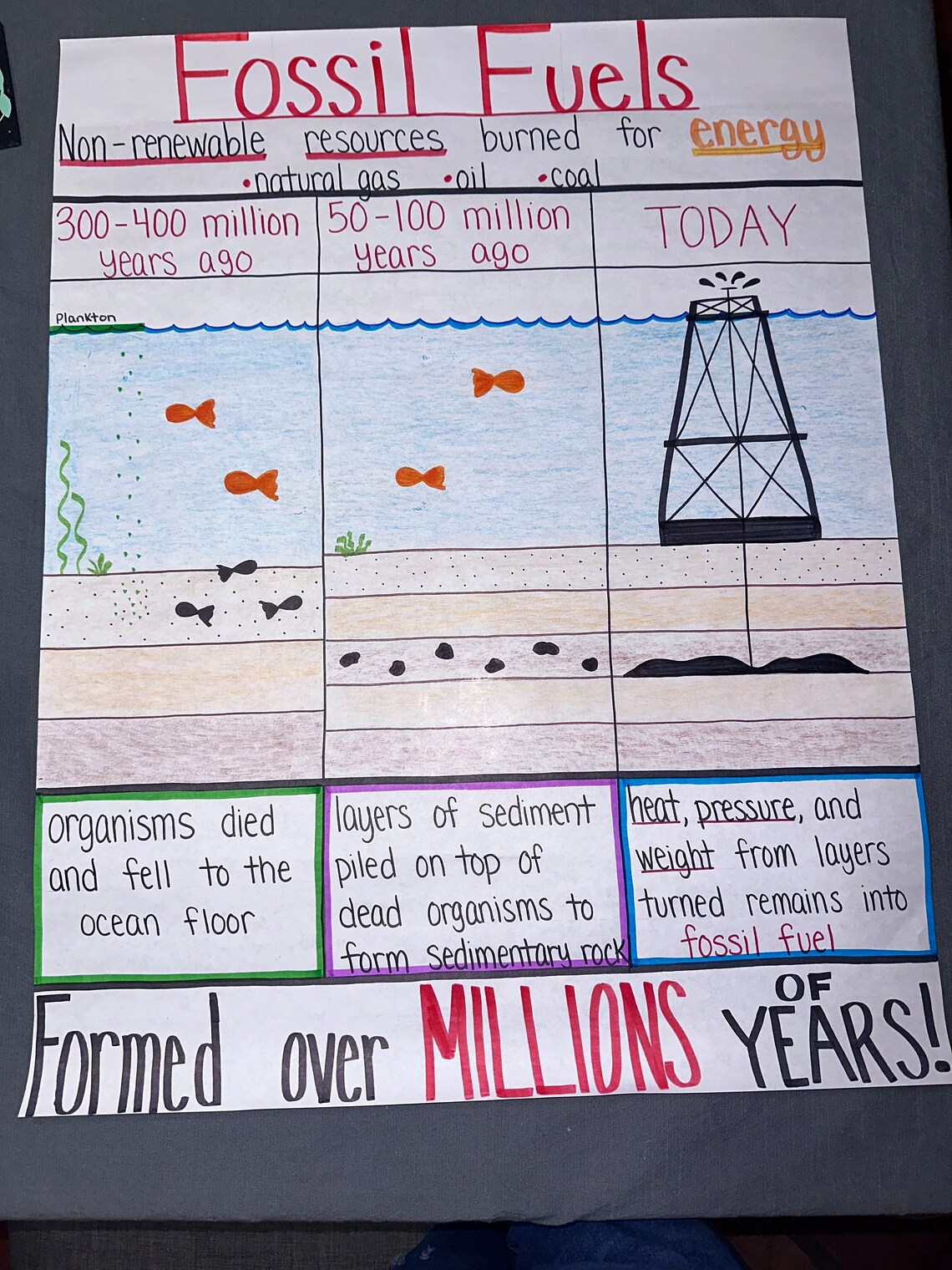 Fossil Fuels Anchor Chart for Elementary, Middle and High School - Etsy