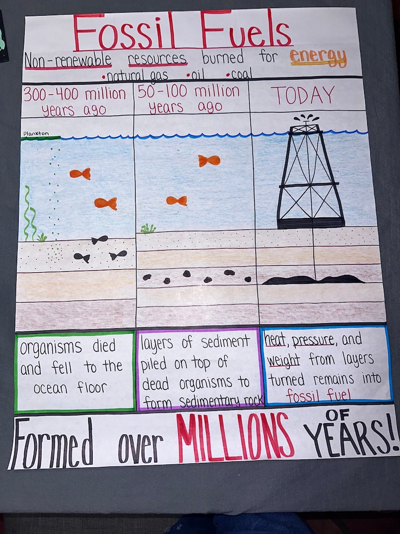 Fossil Fuels Anchor Chart for Elementary, Middle and High School - Etsy