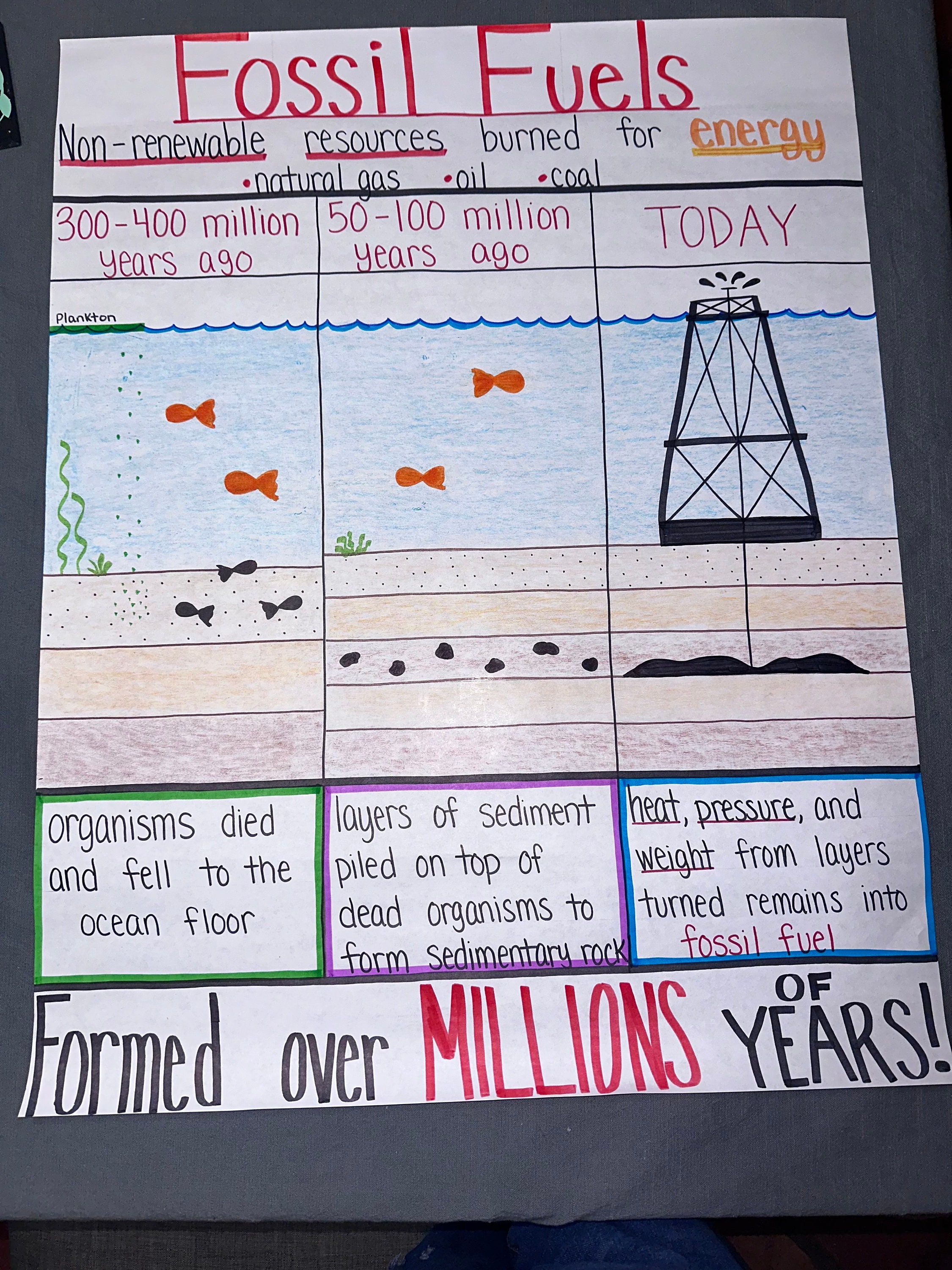 Fossil Fuels Anchor Chart for Elementary, Middle and High School - Etsy