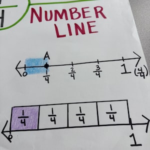Representing Fractions Anchor Chart for Elementary, Middle and High ...