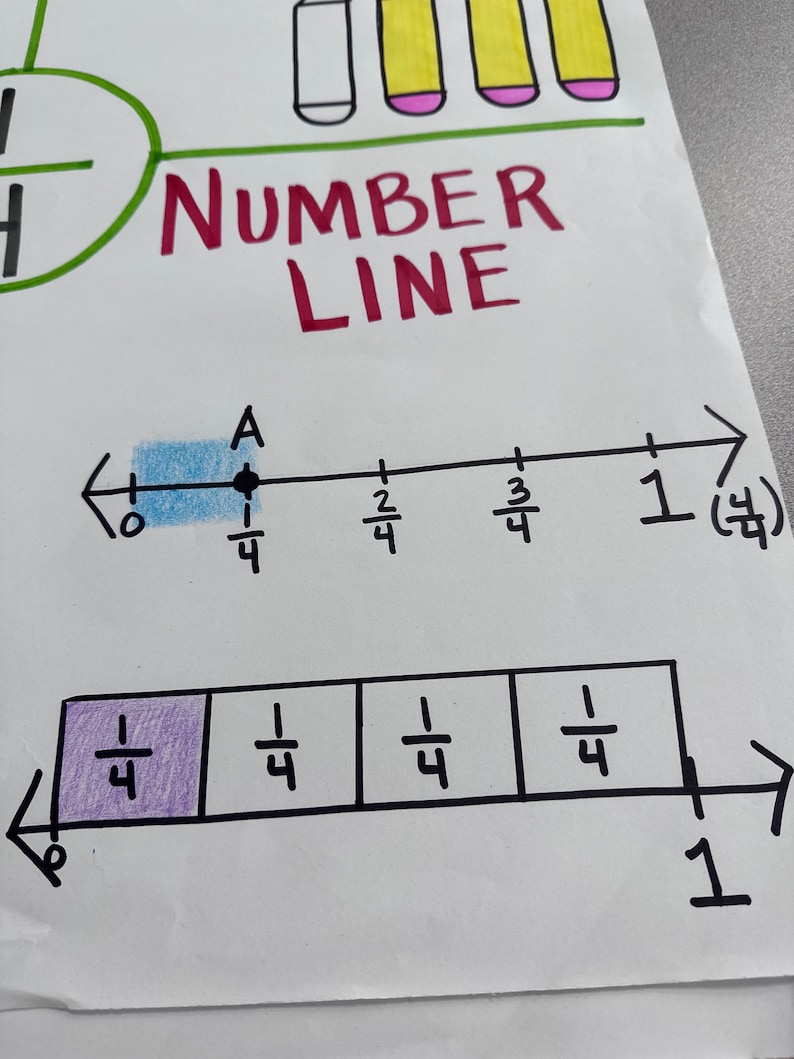 Representing Fractions Anchor Chart for Elementary, Middle and High ...