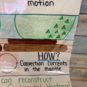 Plate Tectonics Anchor Chart for Elementary, Middle and High School - Etsy