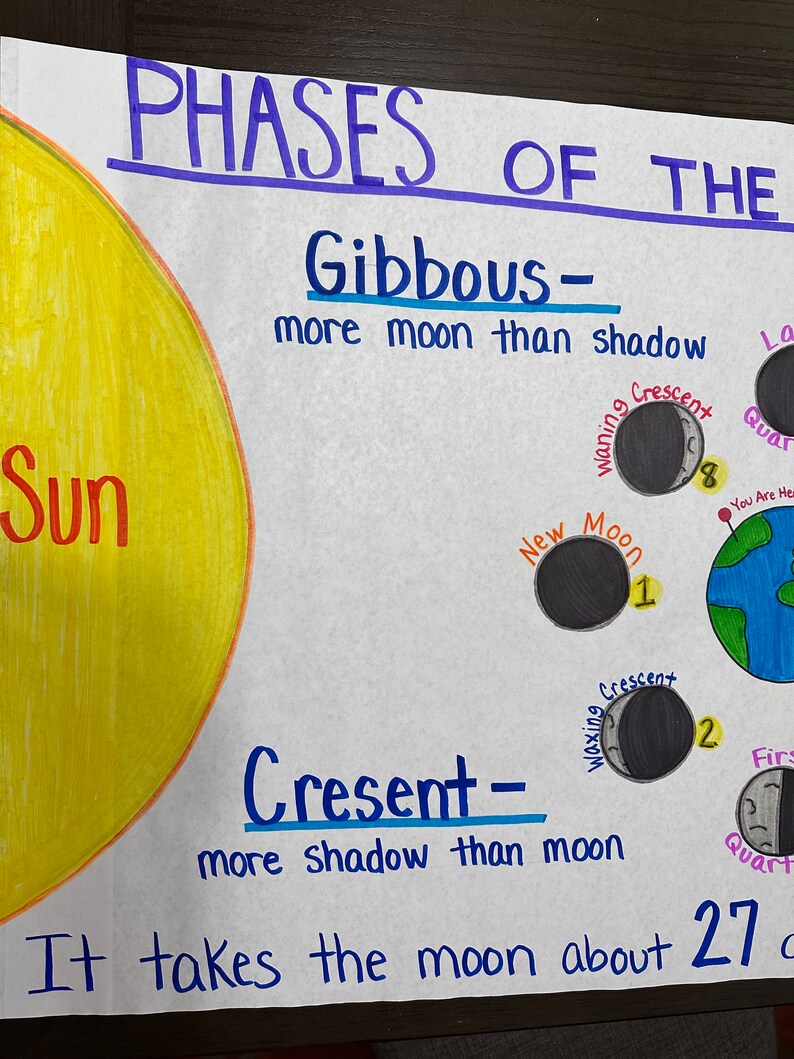Moon Phases Anchor Chart for Elementary, Middle and High School - Etsy