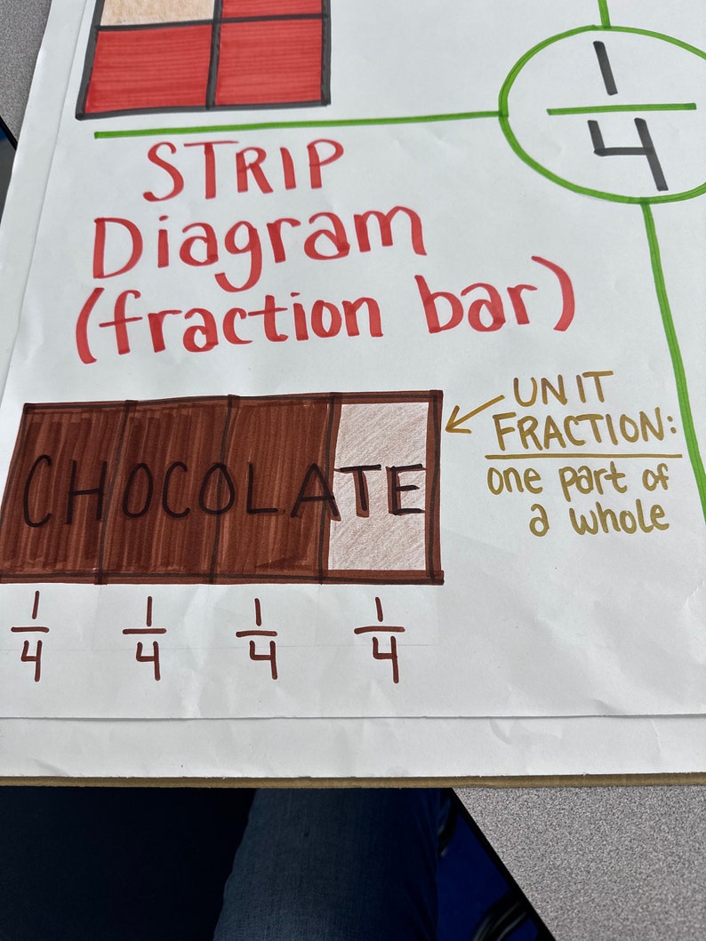 Representing Fractions Anchor Chart for Elementary, Middle and High ...
