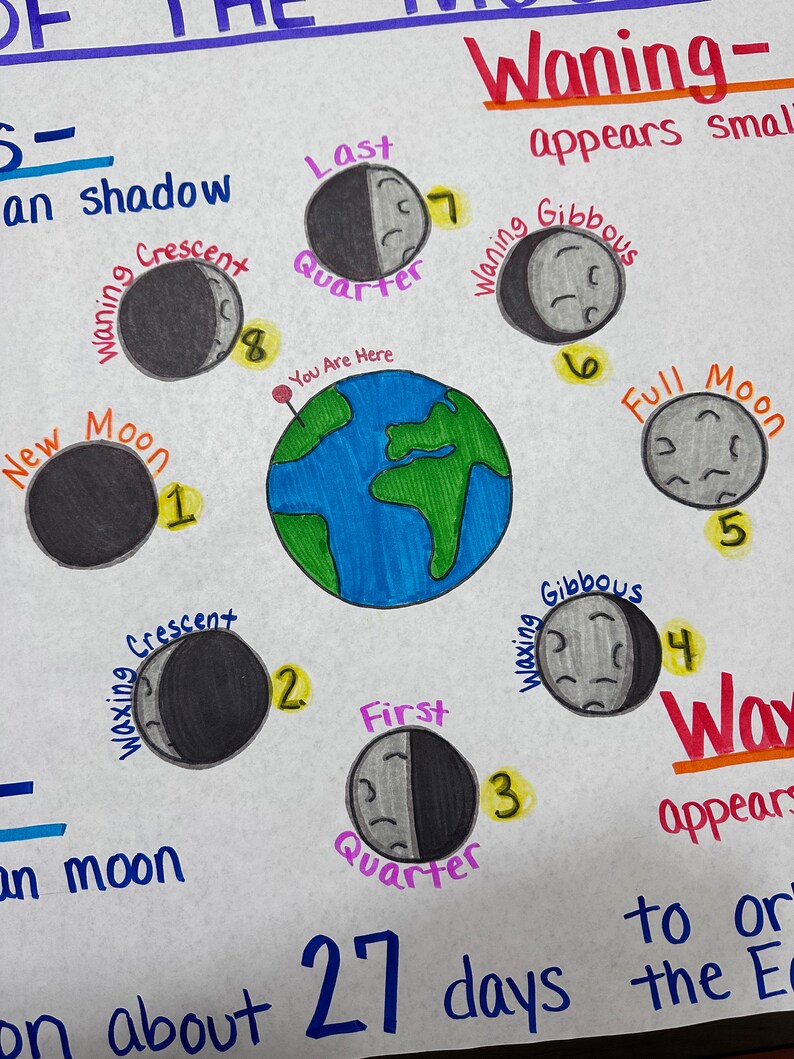 Moon Phases Anchor Chart for Elementary, Middle and High School - Etsy