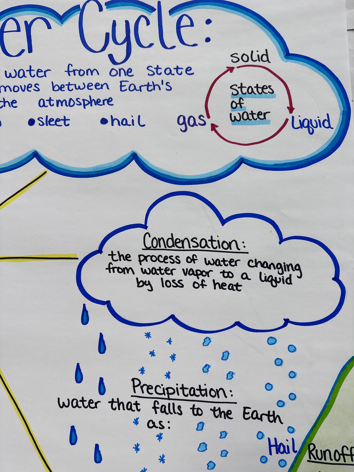 Water Cycle Anchor Chart for Elementary, Middle and High School - Etsy