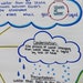 Water Cycle Anchor Chart for Elementary, Middle and High School - Etsy