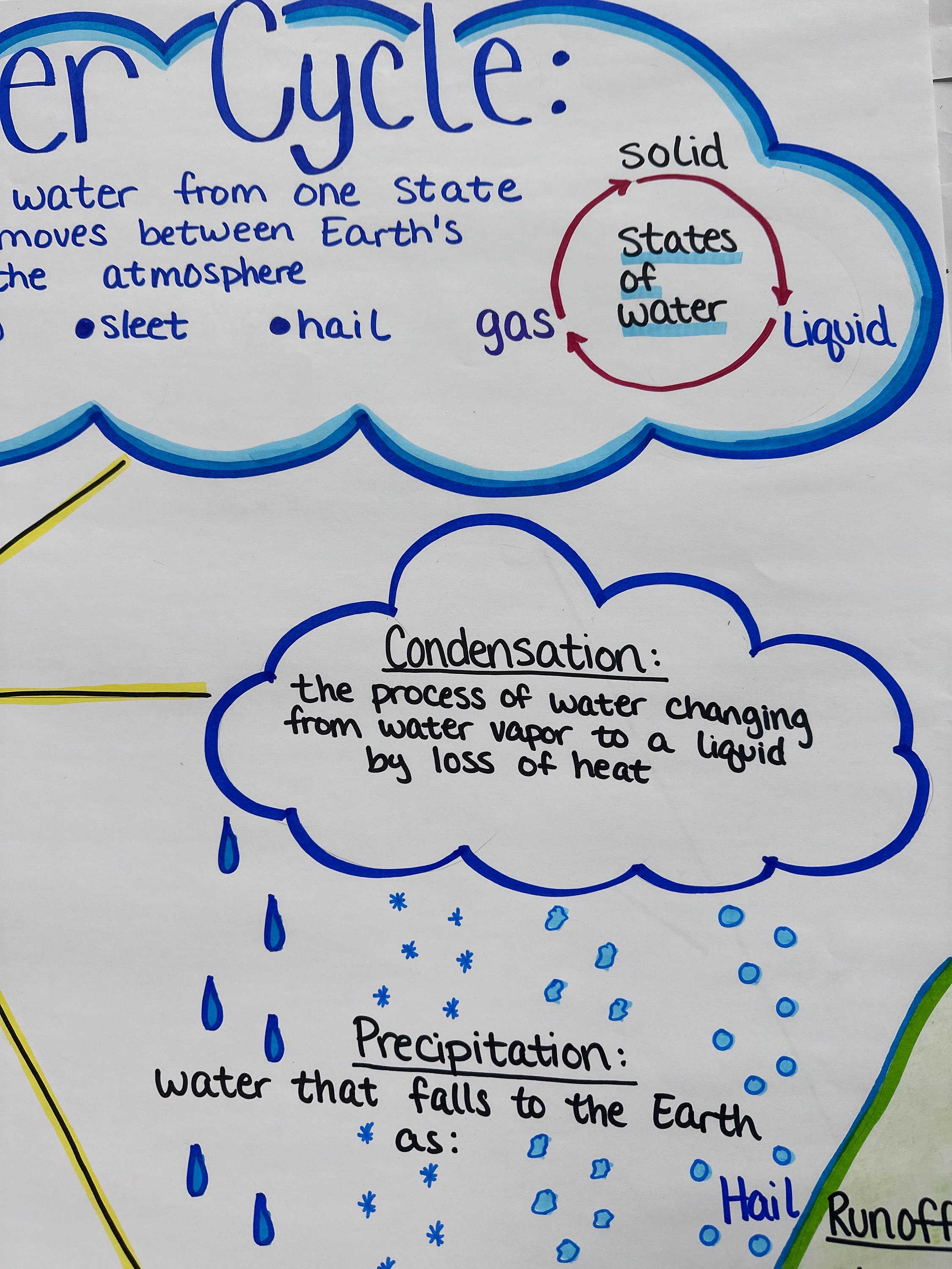 Water Cycle Anchor Chart for Elementary, Middle and High School - Etsy