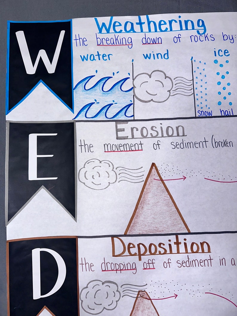 Weathering Anchor Chart for Elementary, Middle and High School - Etsy