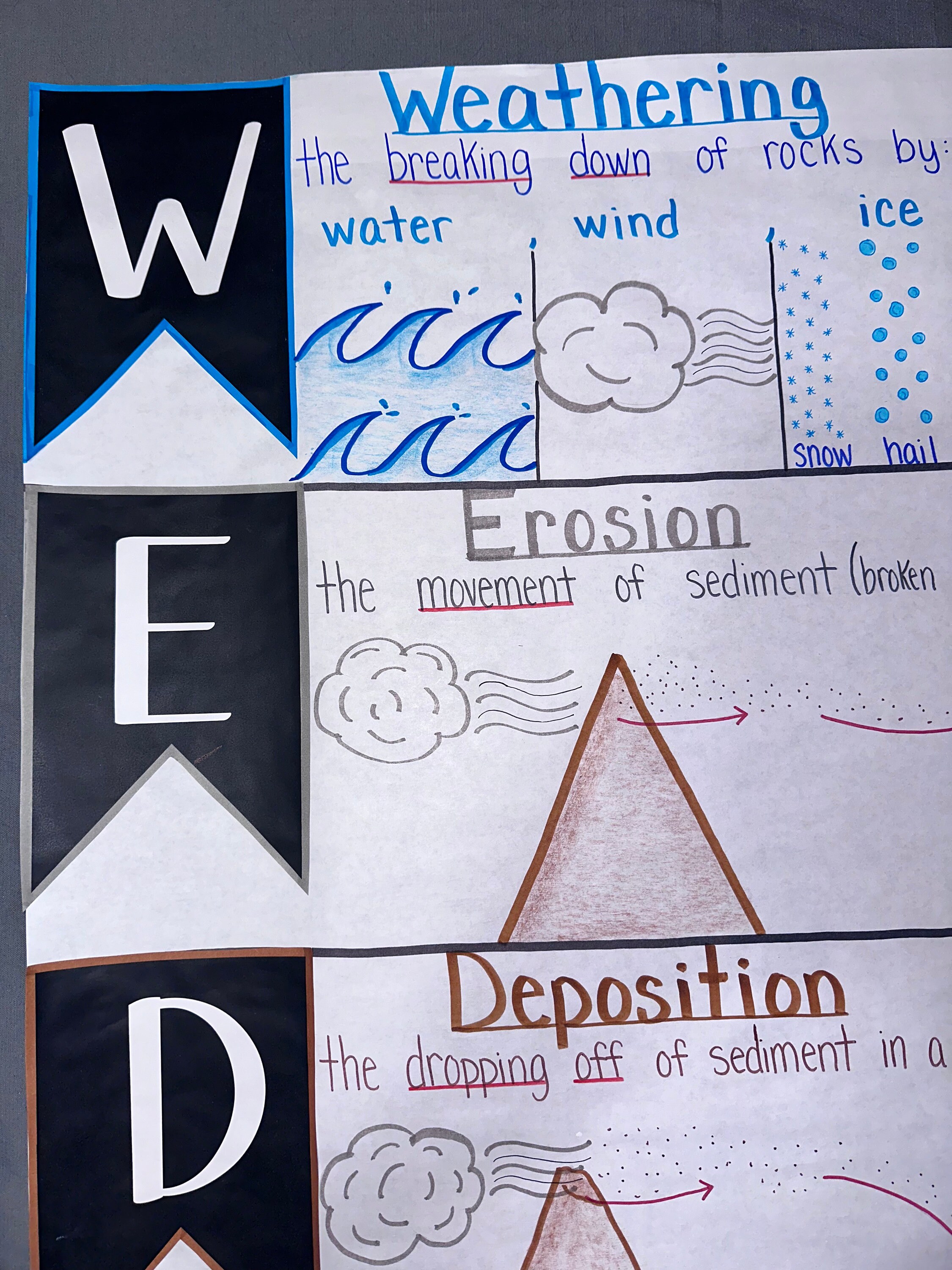 Weathering Anchor Chart for Elementary, Middle and High School - Etsy