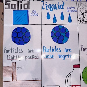 States of Matter Anchor Chart for Elementary, Middle and High School - Etsy
