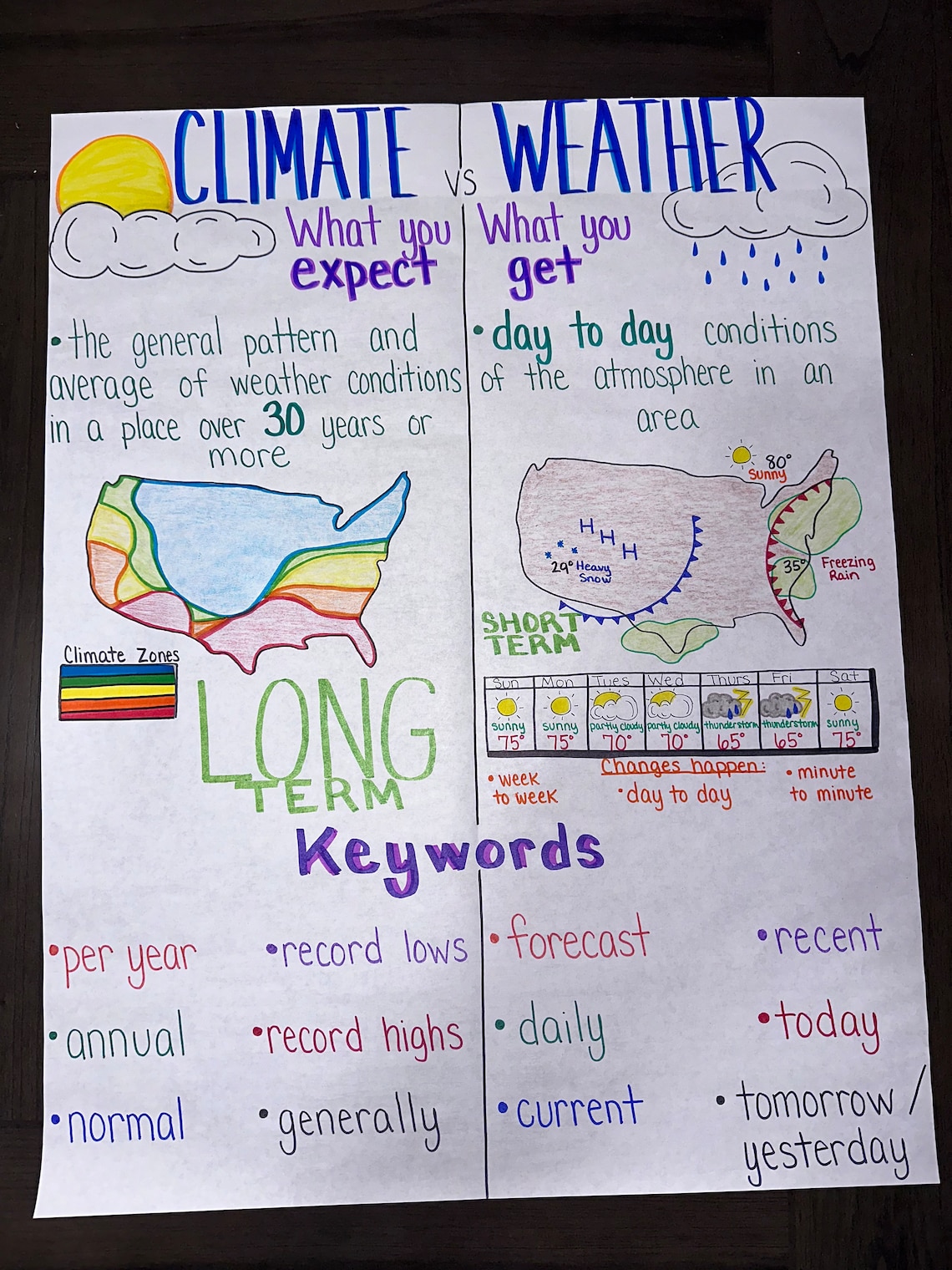Climate Vs. Weather Anchor Chart for Elementary, Middle and High School ...