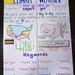 Climate Vs. Weather Anchor Chart for Elementary, Middle and High School ...