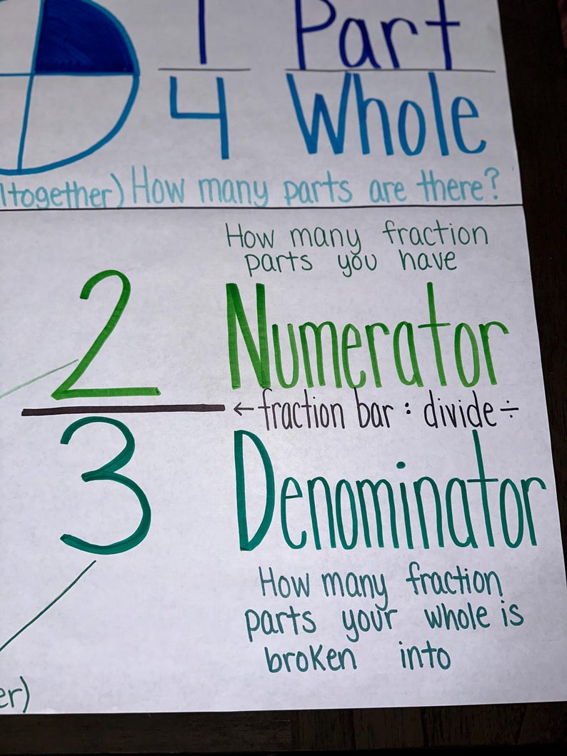 Fractions Anchor Chart for Elementary, Middle and High School - Etsy