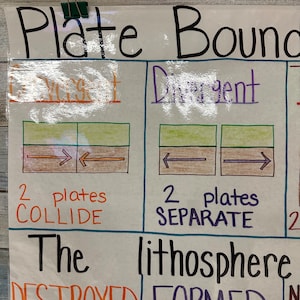 Plate Boundaries Anchor Chart for Elementary, Middle and High School - Etsy