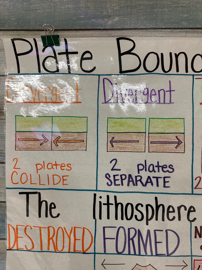 Plate Boundaries Anchor Chart for Elementary, Middle and High School - Etsy